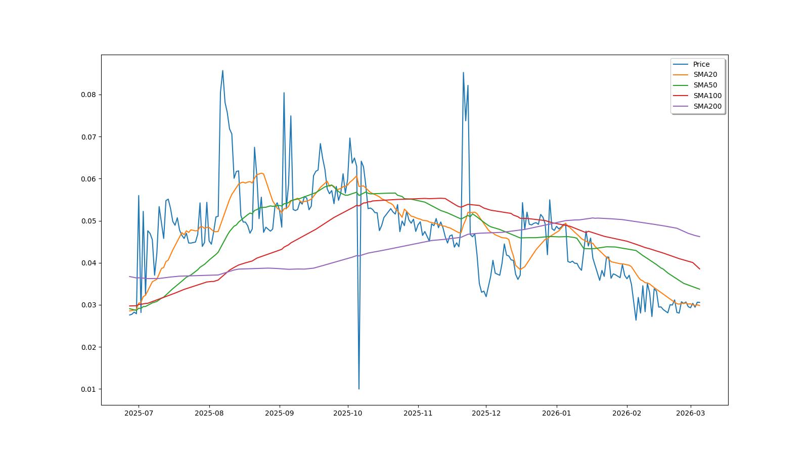Auroracoin Simple Moving Averages