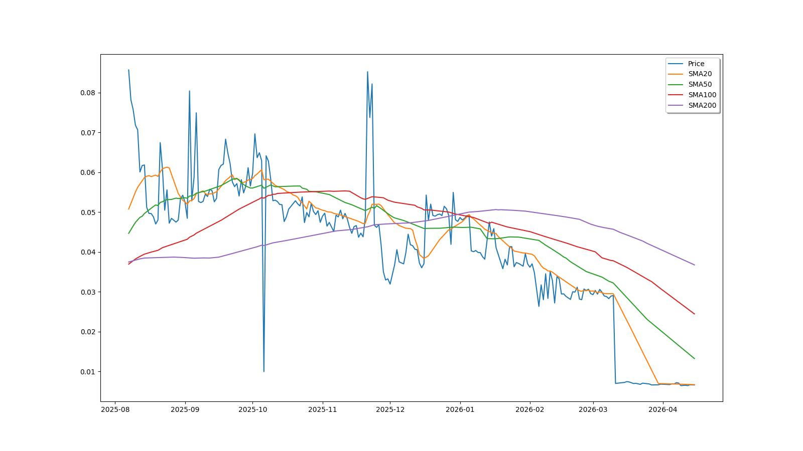 Auroracoin Simple Moving Averages