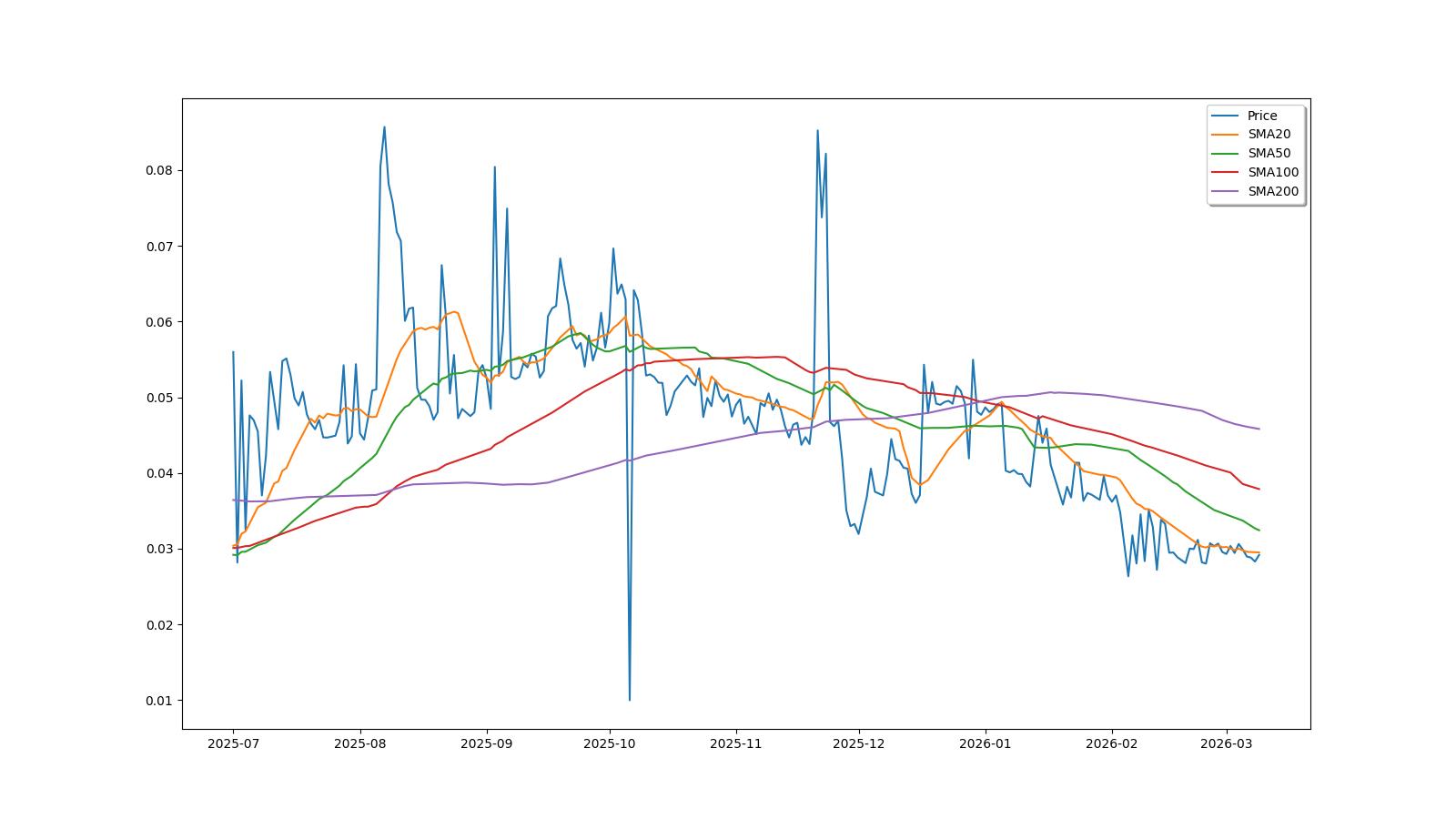 Auroracoin Simple Moving Averages