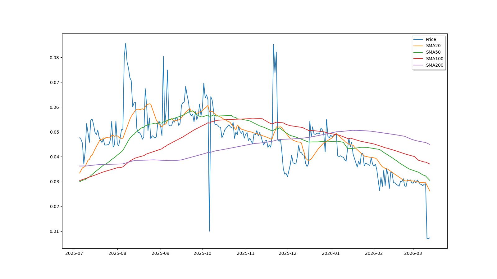 Auroracoin Simple Moving Averages