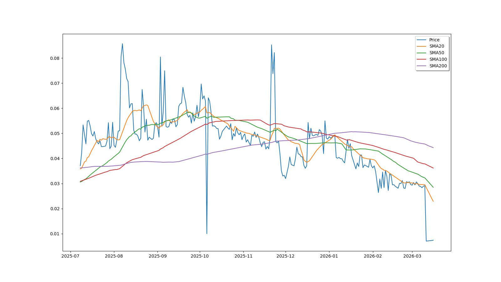 Auroracoin Simple Moving Averages