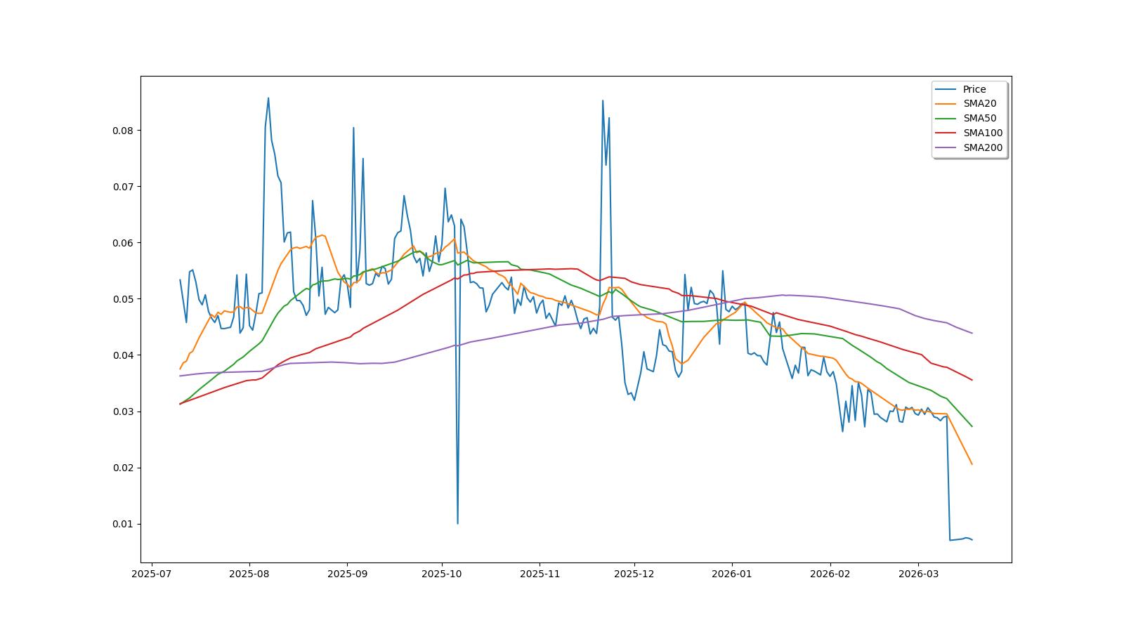 AuroraCoin Simple Moving Averages