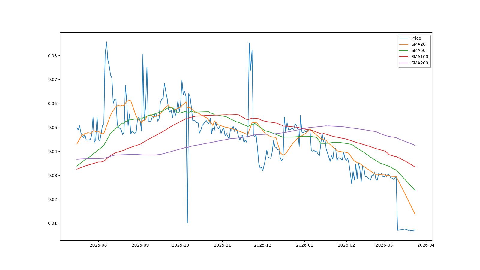 Auroracoin Simple Moving Averages