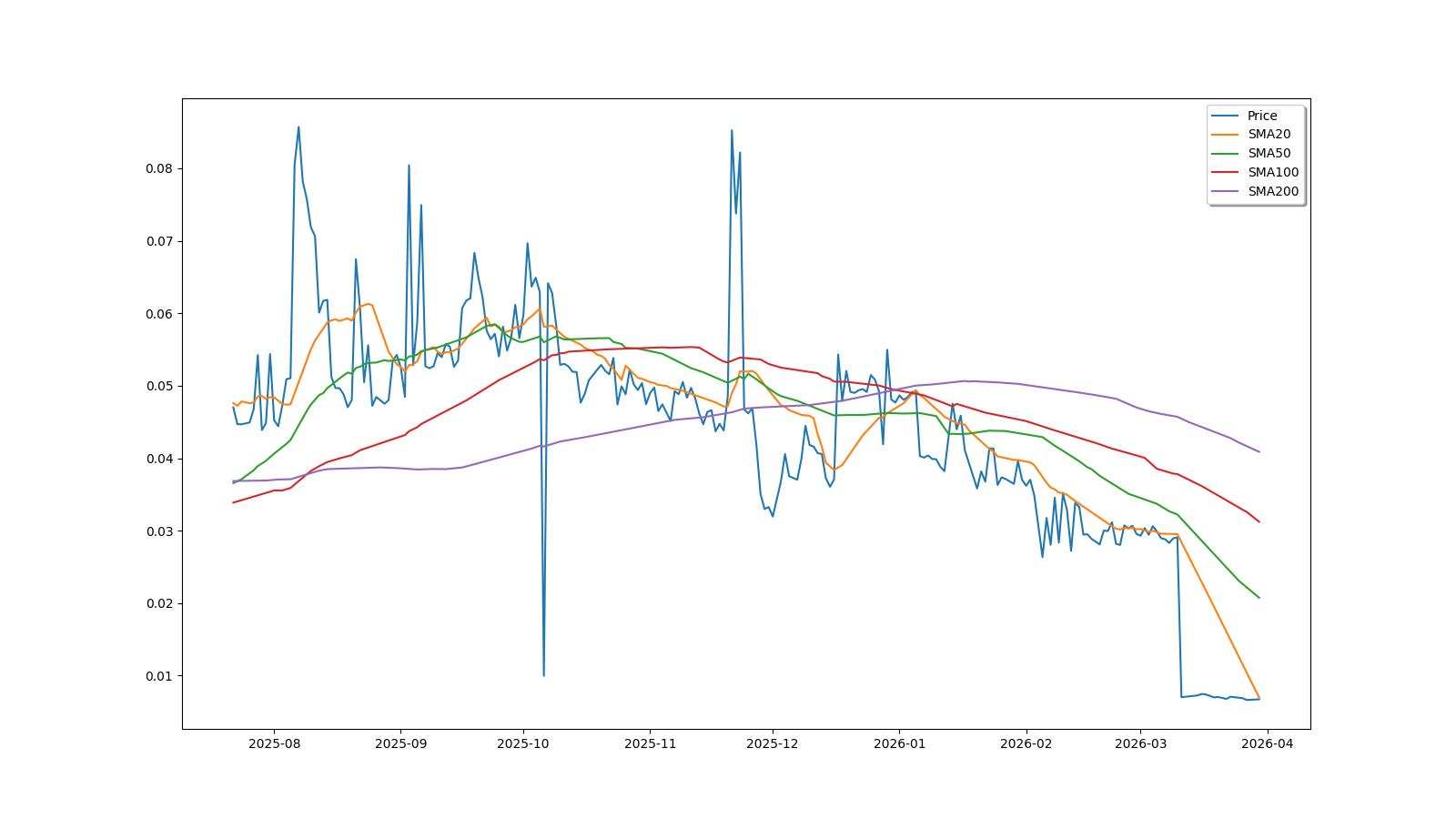 Auroracoin Simple Moving Averages
