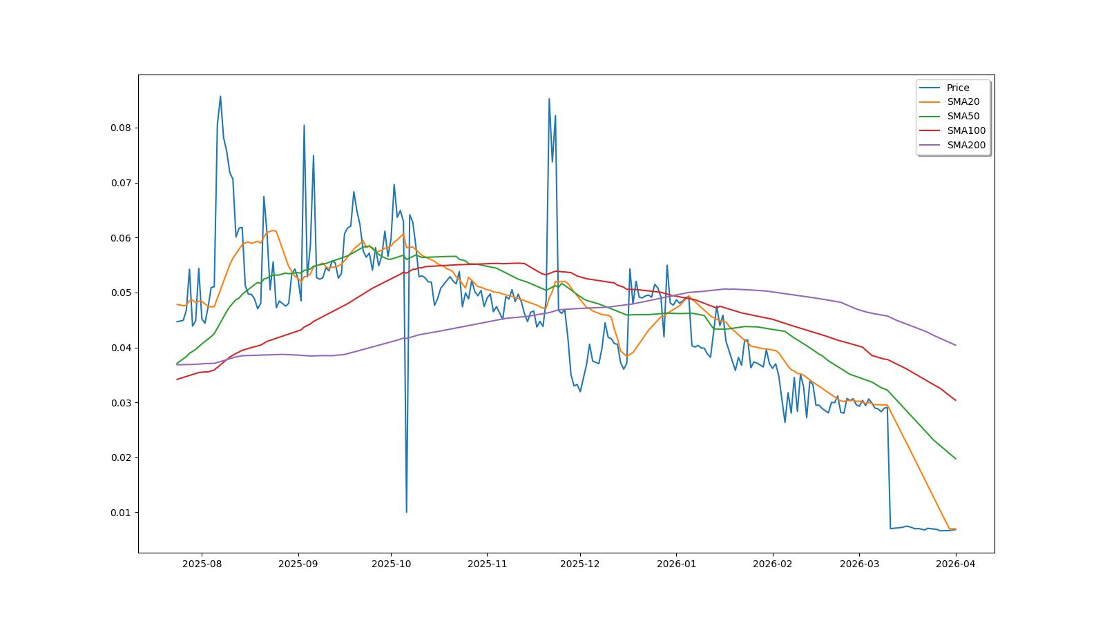 极光币 Simple Moving Averages