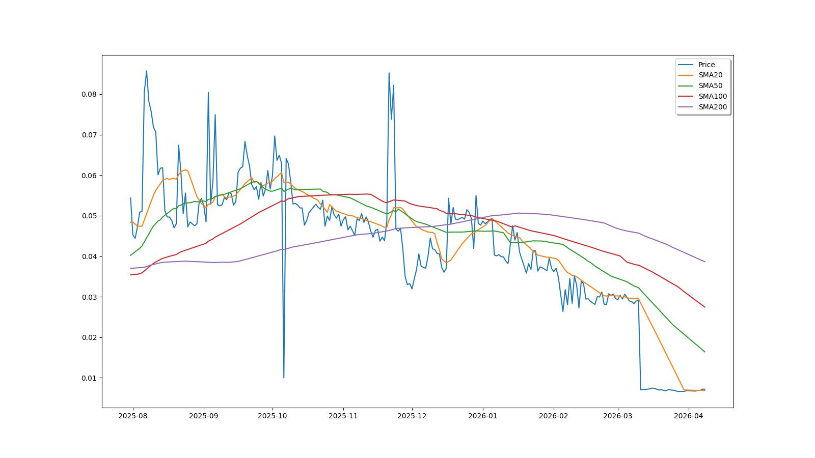 Auroracoin Simple Moving Averages