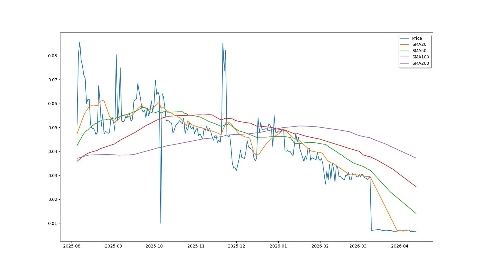 Auroracoin Simple Moving Averages