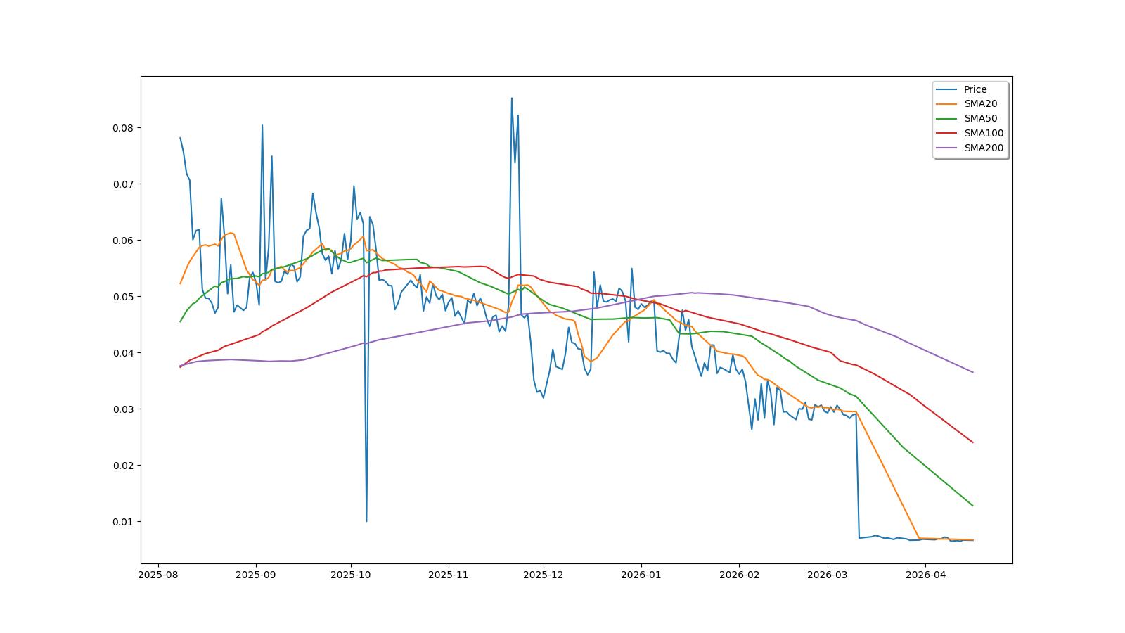 Auroracoin Simple Moving Averages
