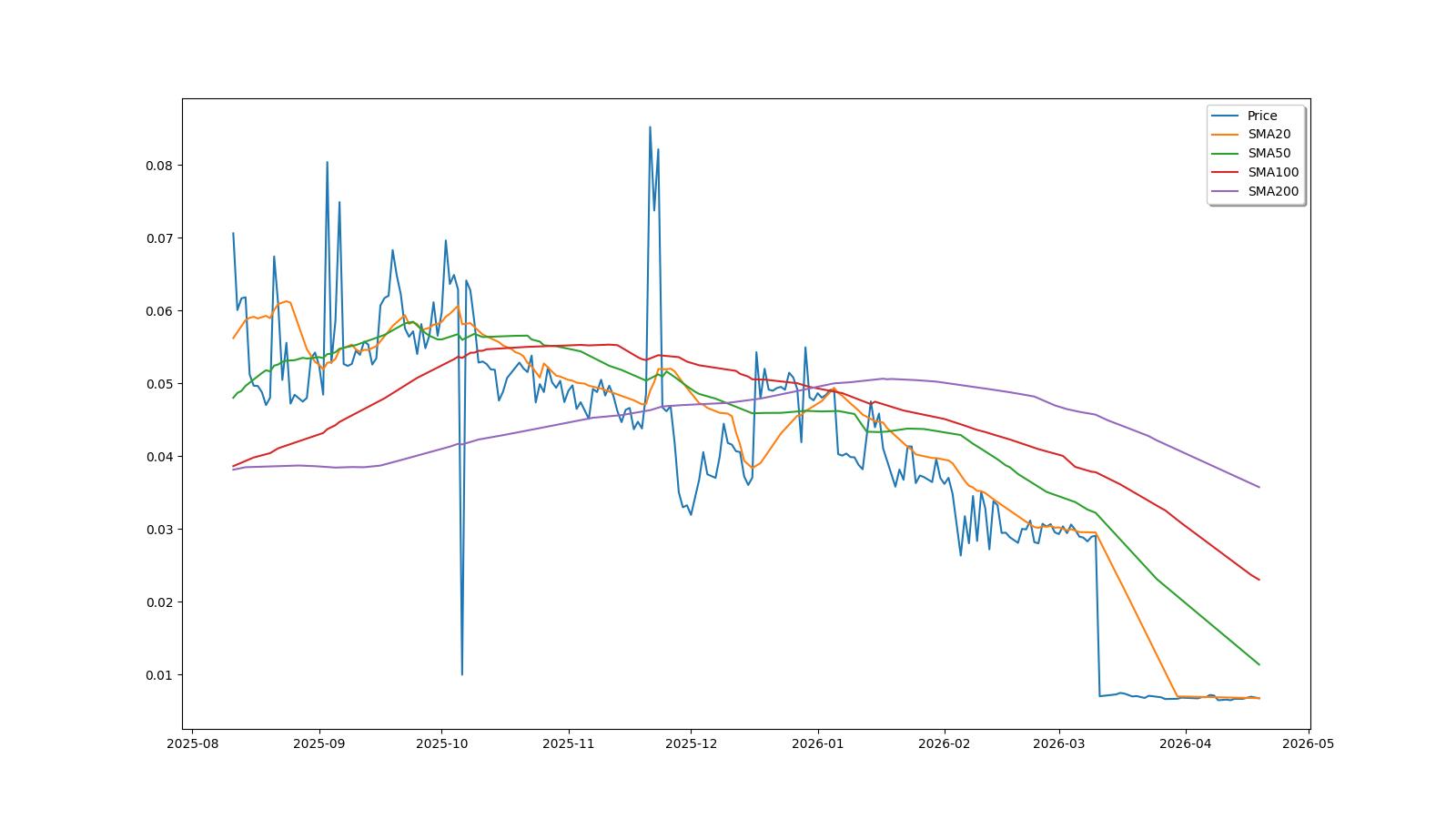 Auroracoin Simple Moving Averages