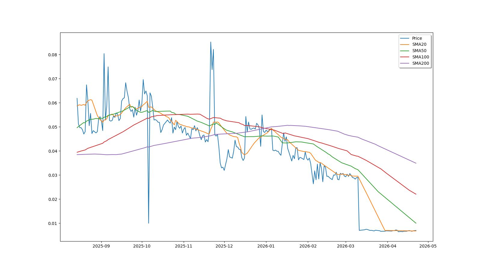 Auroracoin Simple Moving Averages