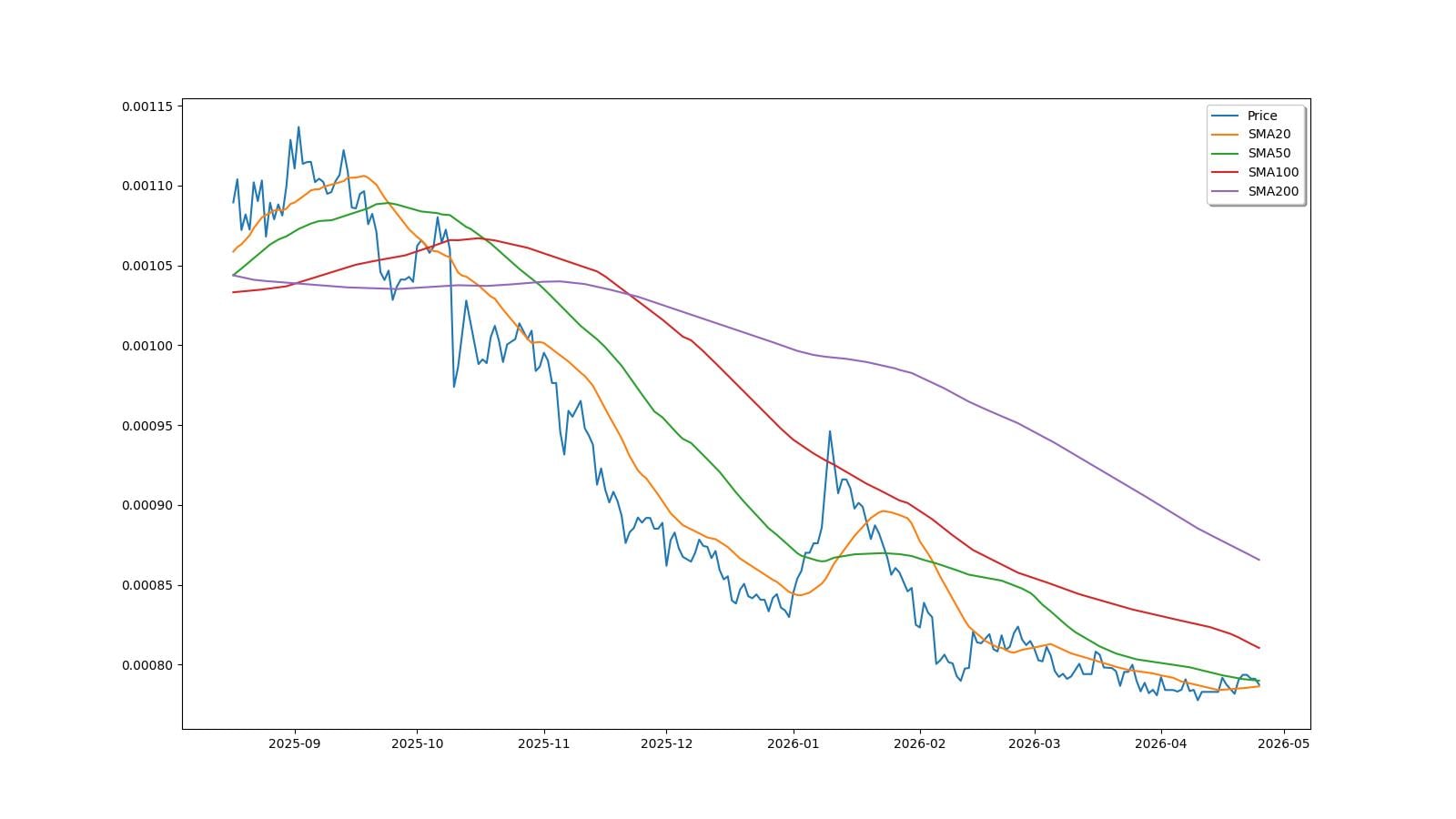 AuroraToken Simple Moving Averages