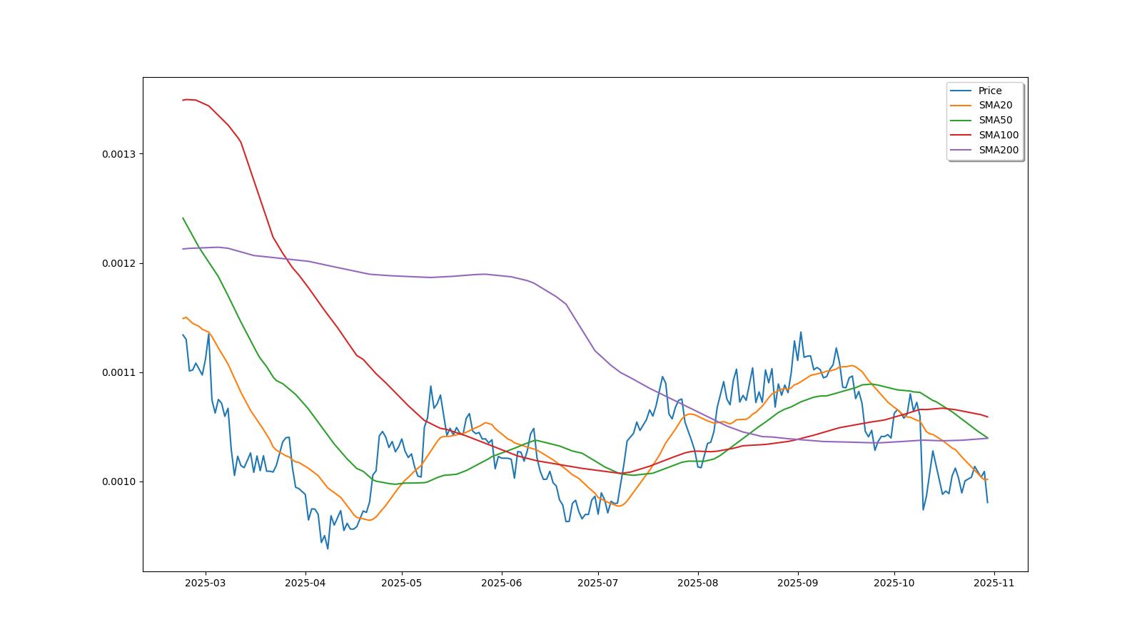 AuroraToken Simple Moving Averages