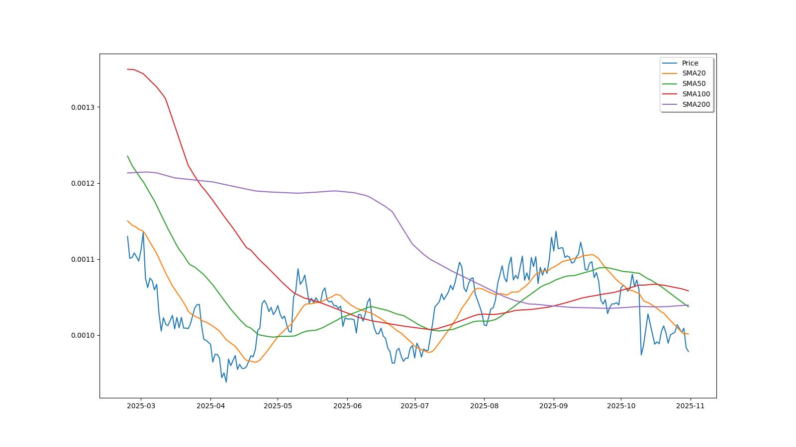 AuroraToken Simple Moving Averages