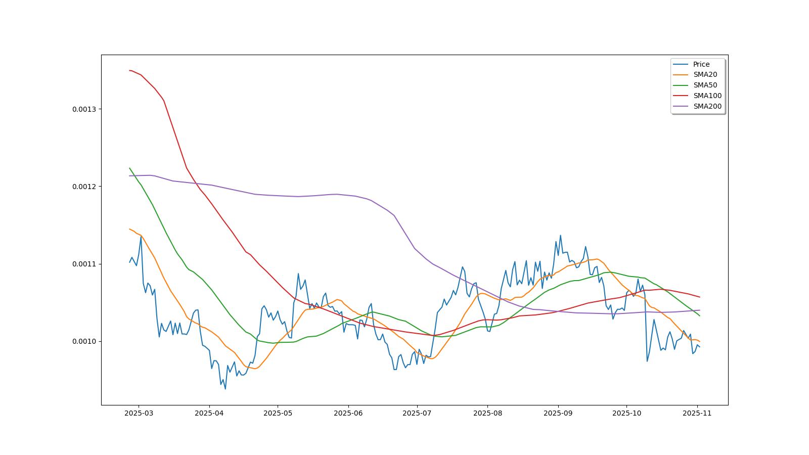 AuroraToken Simple Moving Averages