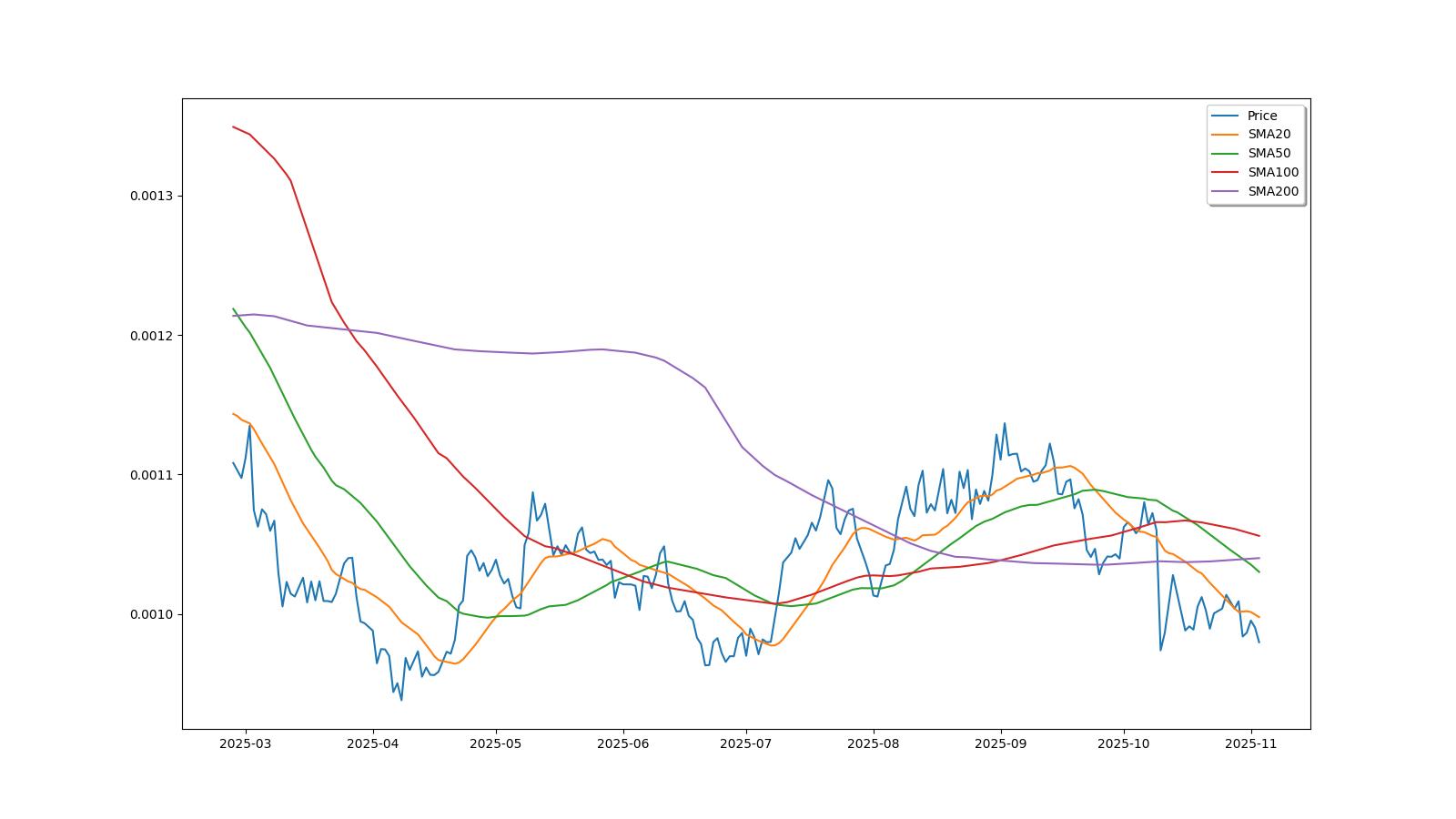 AuroraToken Simple Moving Averages