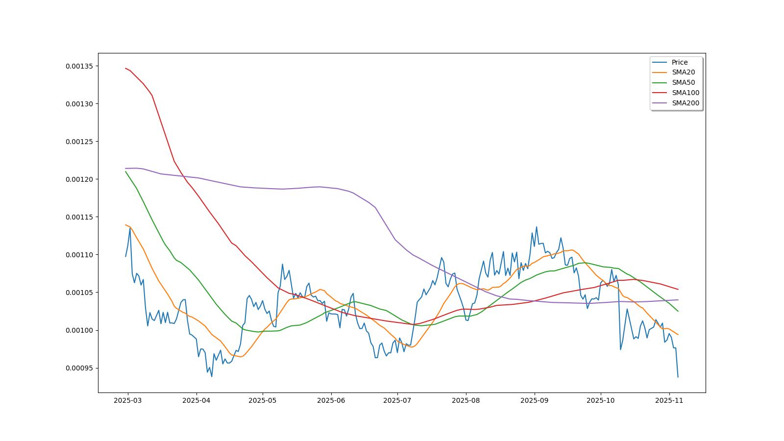 AuroraToken Simple Moving Averages