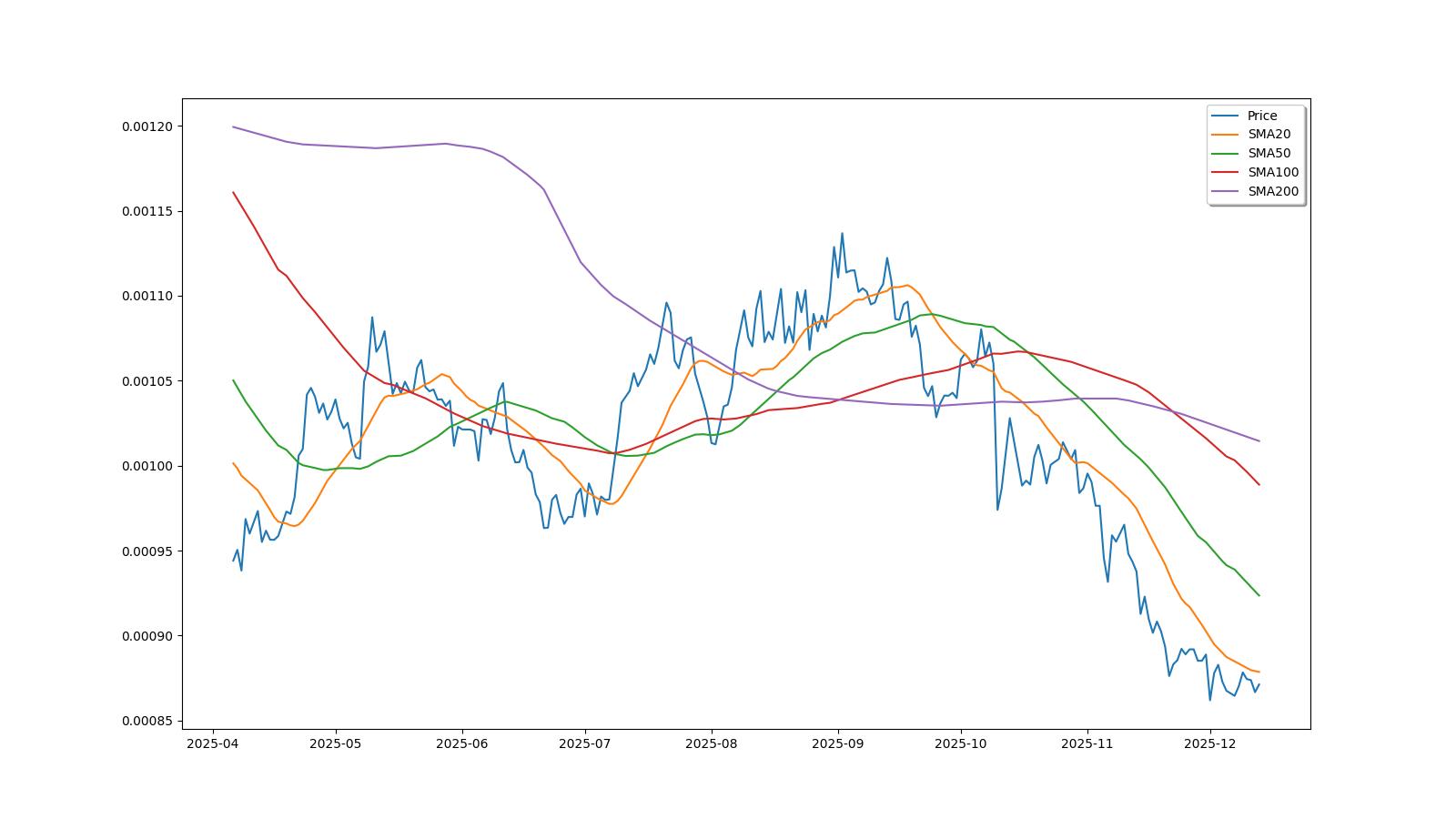 AuroraToken Simple Moving Averages