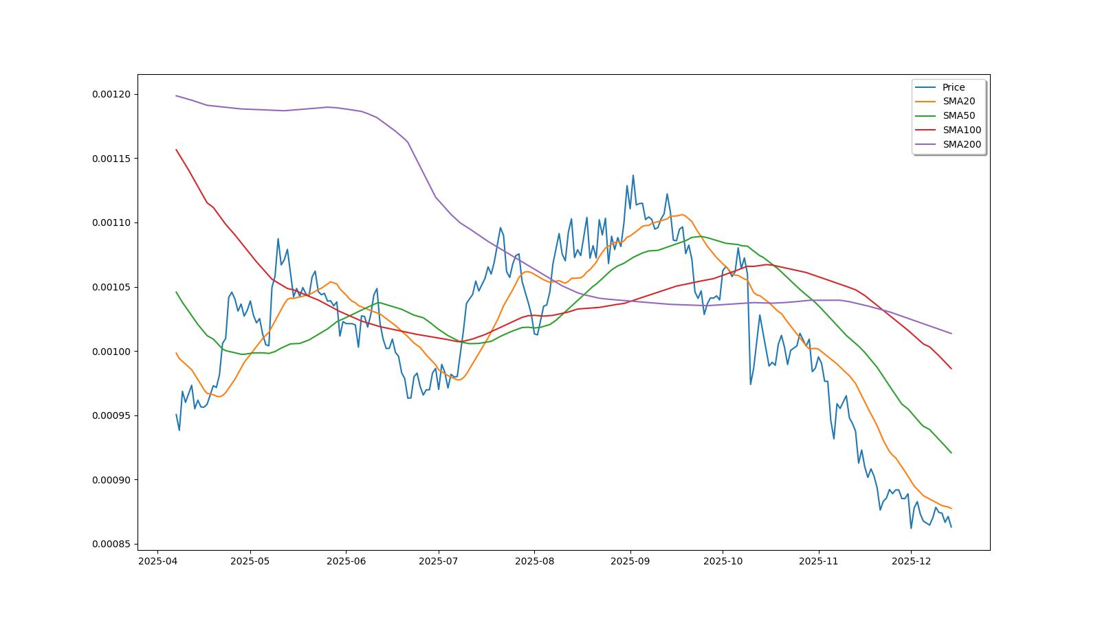 AuroraToken Simple Moving Averages