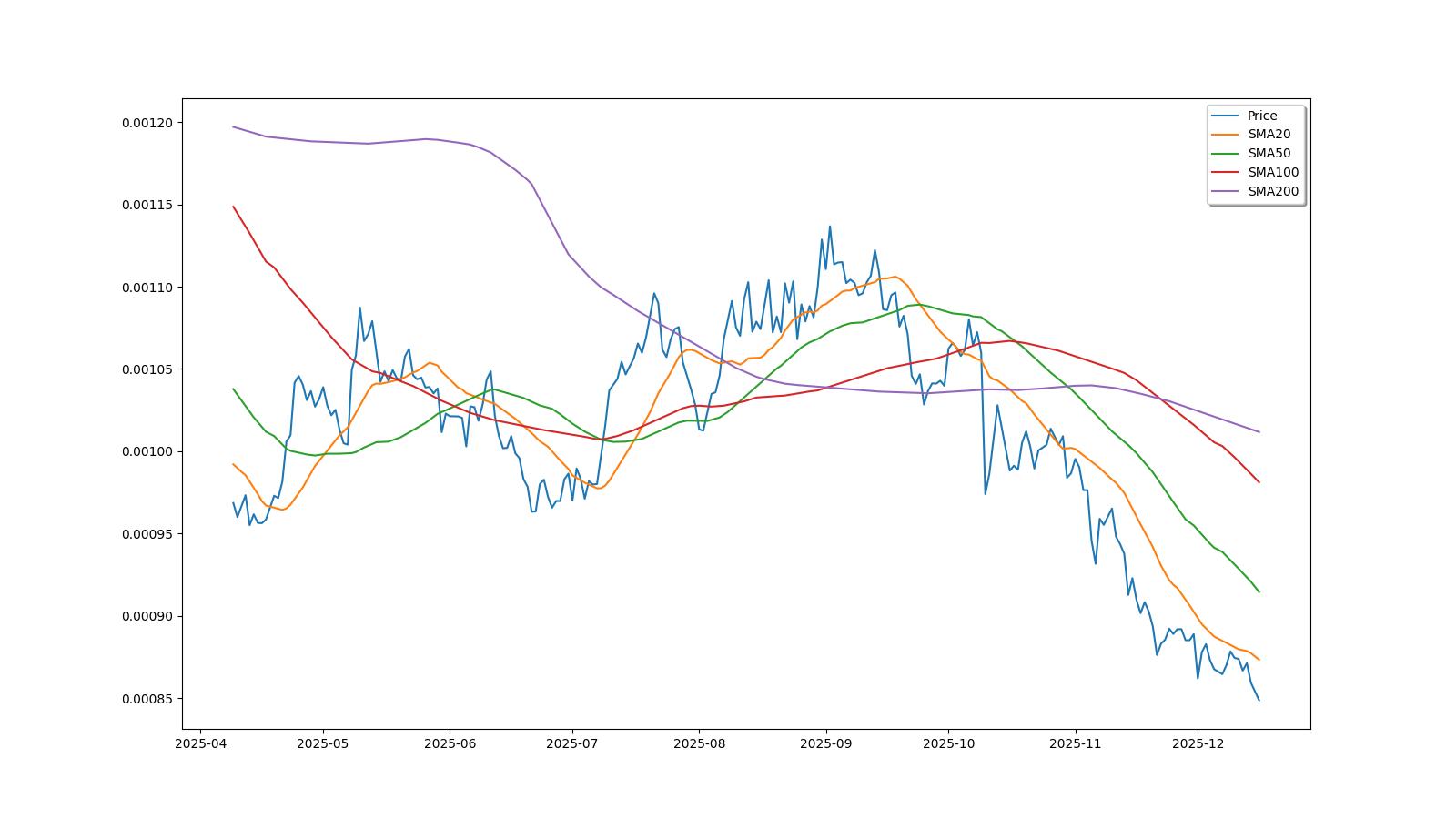 AuroraToken Simple Moving Averages
