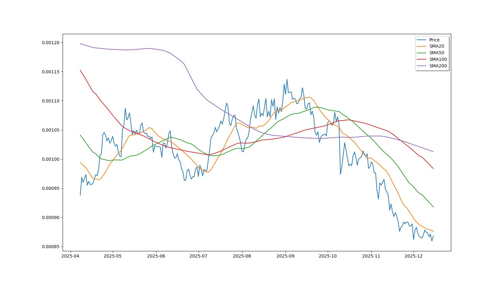 AuroraToken Simple Moving Averages