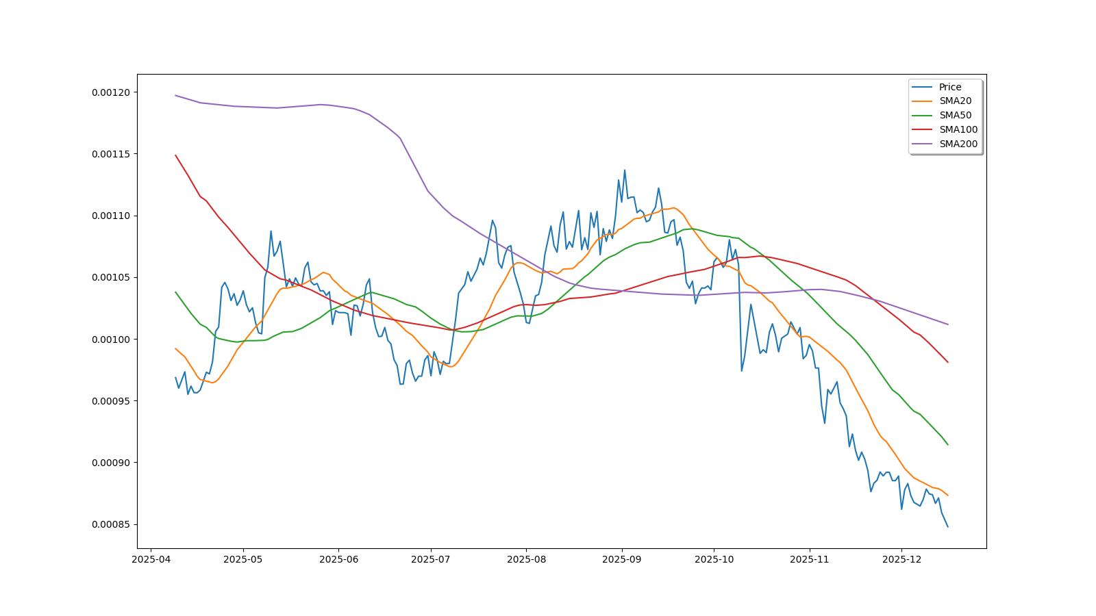 AuroraToken Simple Moving Averages