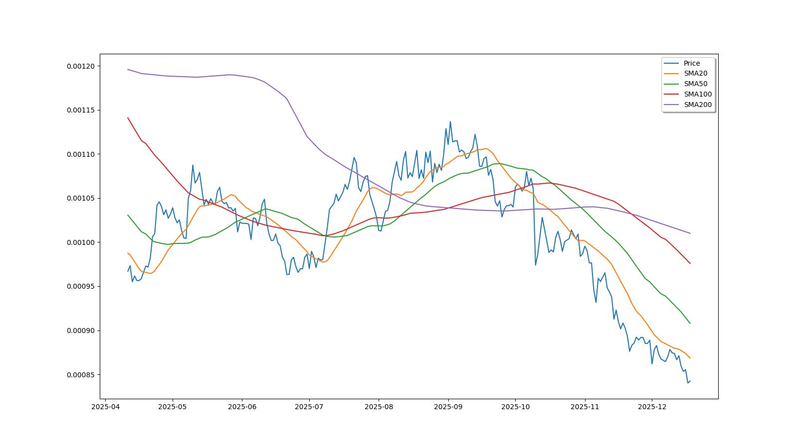 AuroraToken Simple Moving Averages