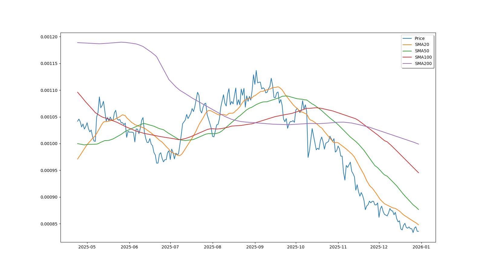AuroraToken Simple Moving Averages