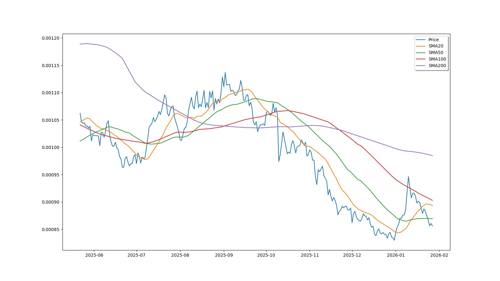 AuroraToken Simple Moving Averages