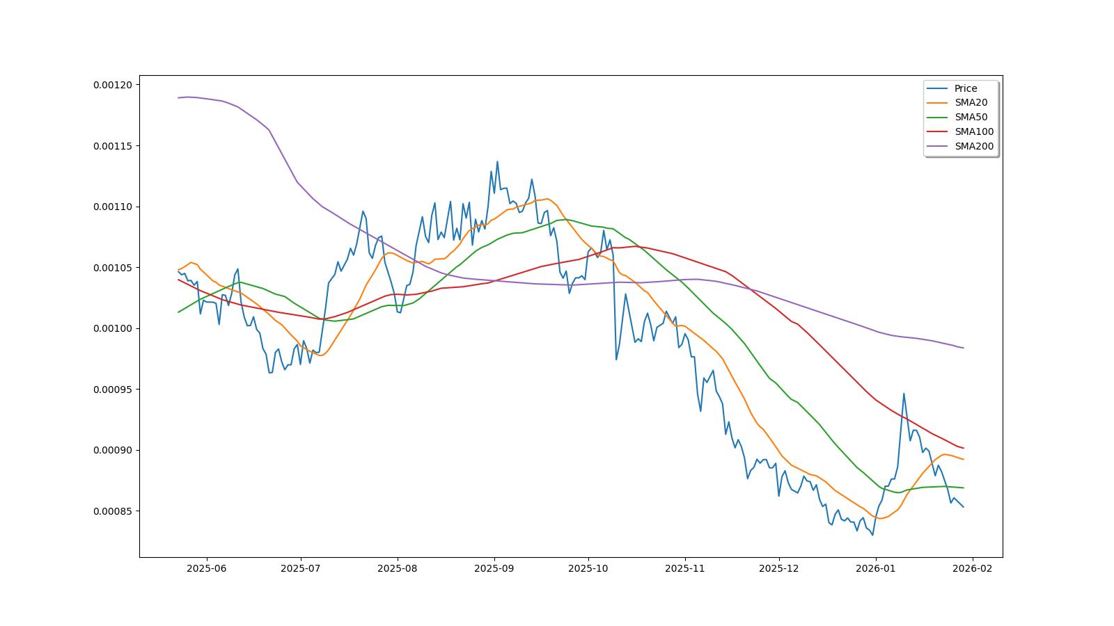 AuroraToken Simple Moving Averages