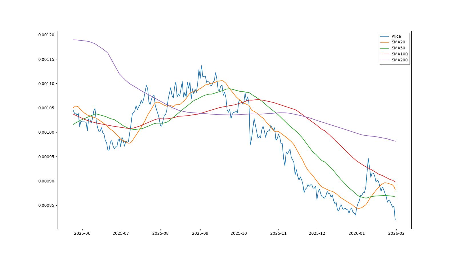 AuroraToken Simple Moving Averages