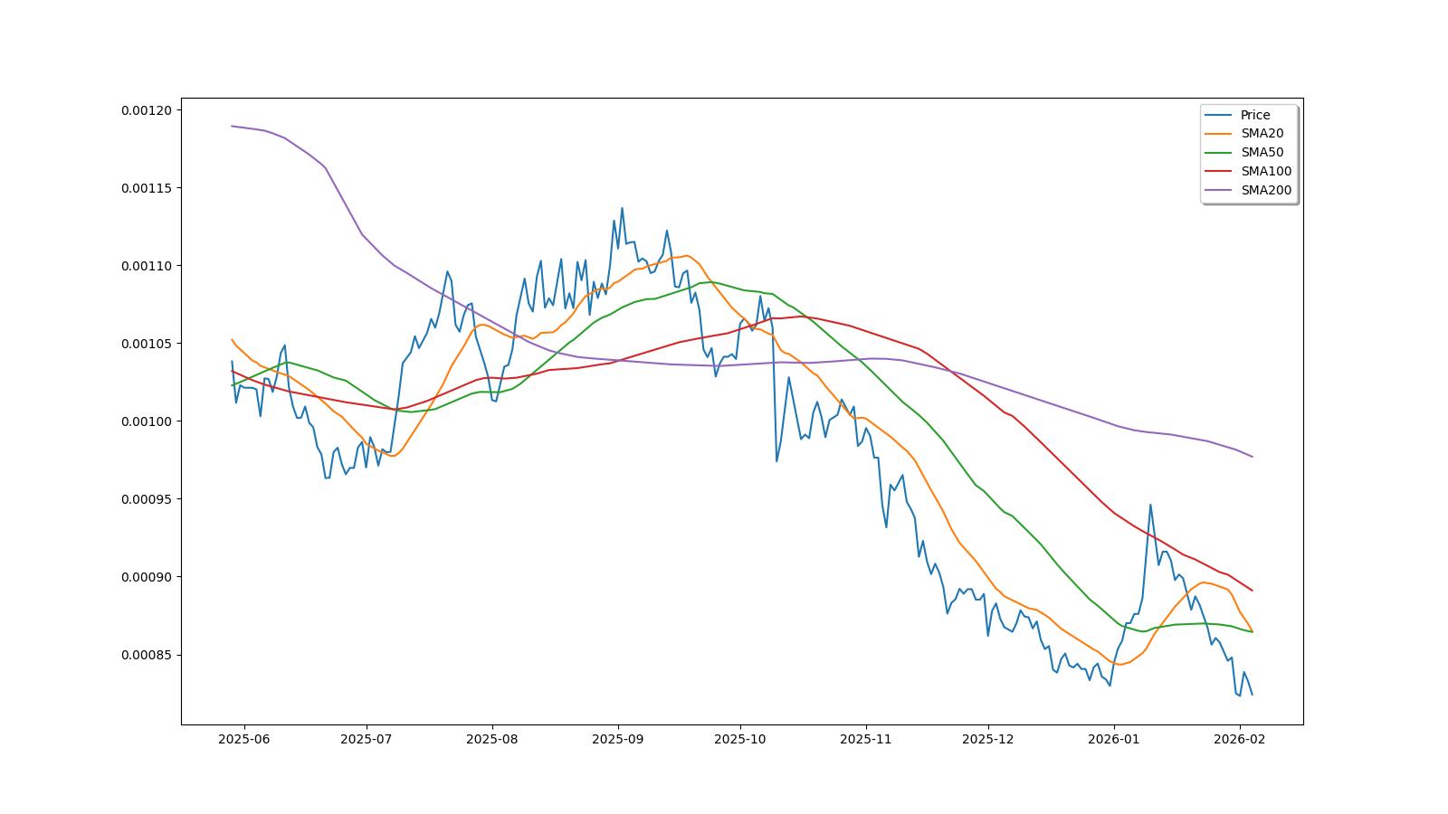 AuroraToken Simple Moving Averages