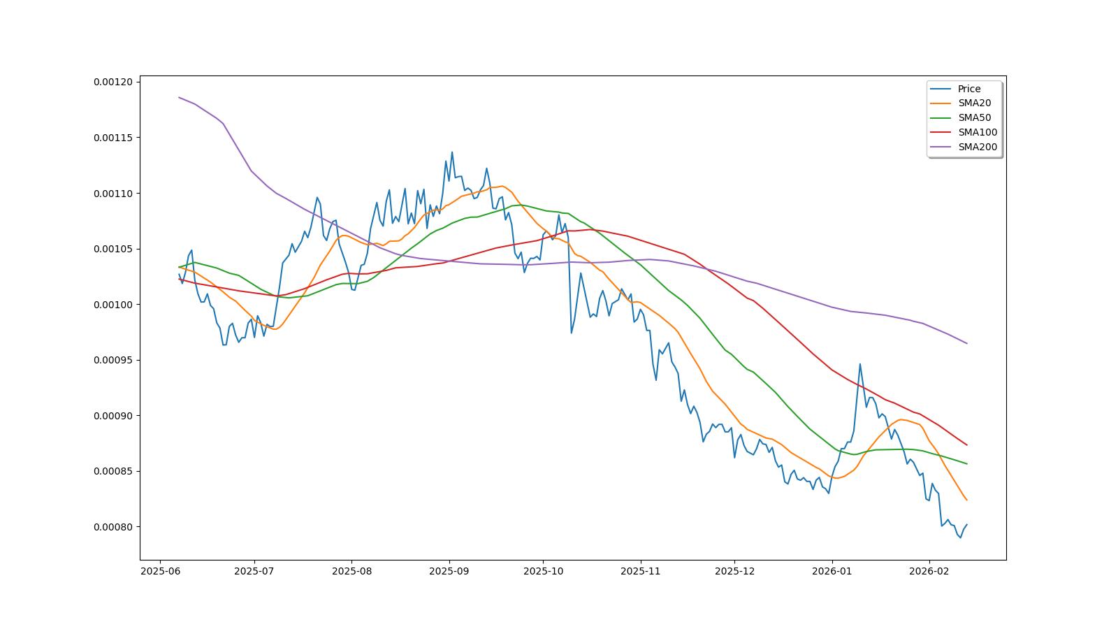 AuroraToken Simple Moving Averages