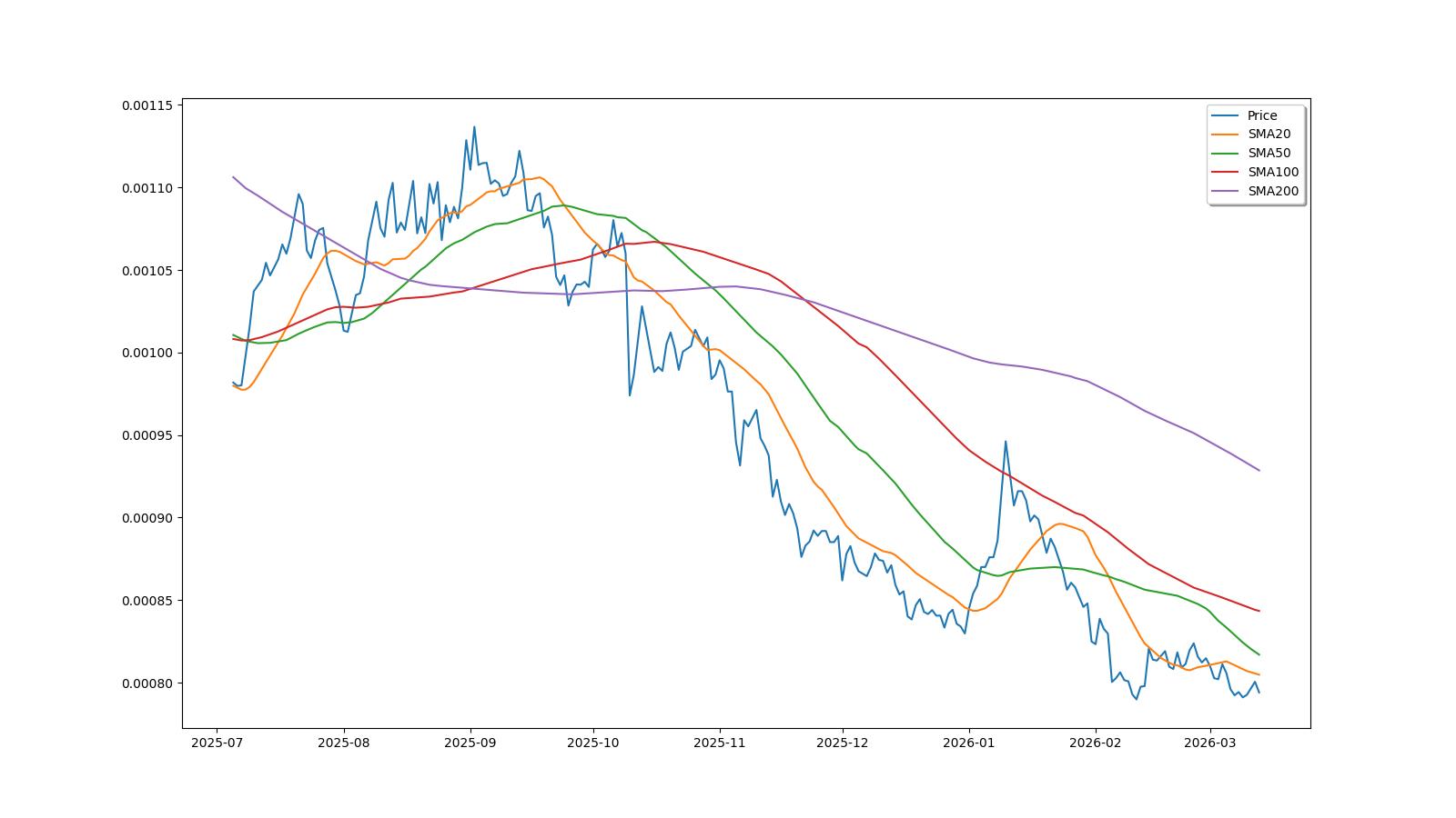 AuroraToken Simple Moving Averages