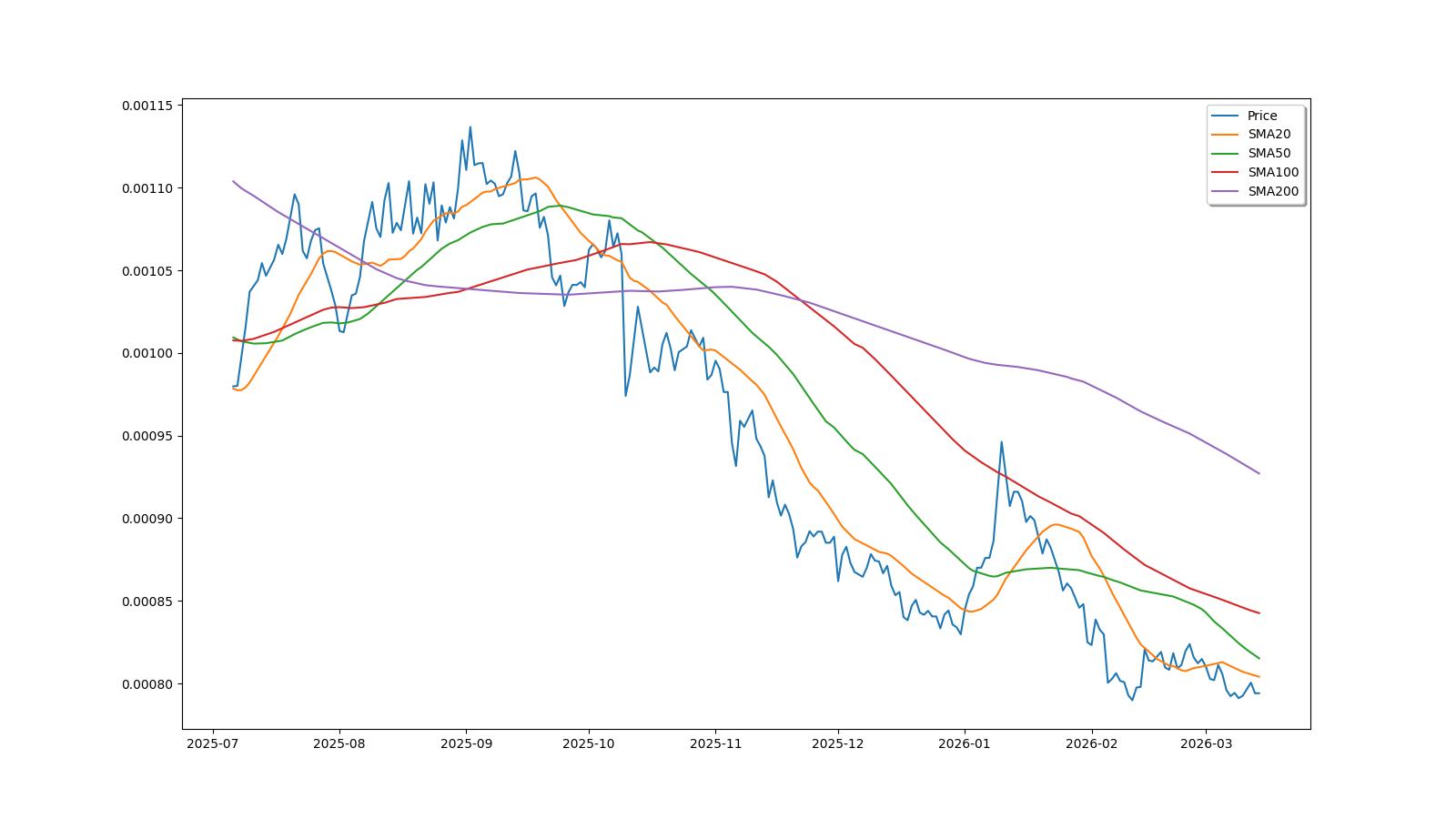 AuroraToken Simple Moving Averages