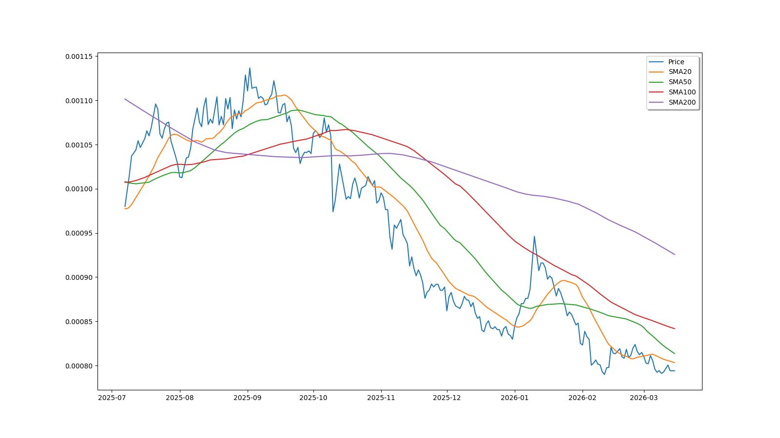 AuroraToken Simple Moving Averages