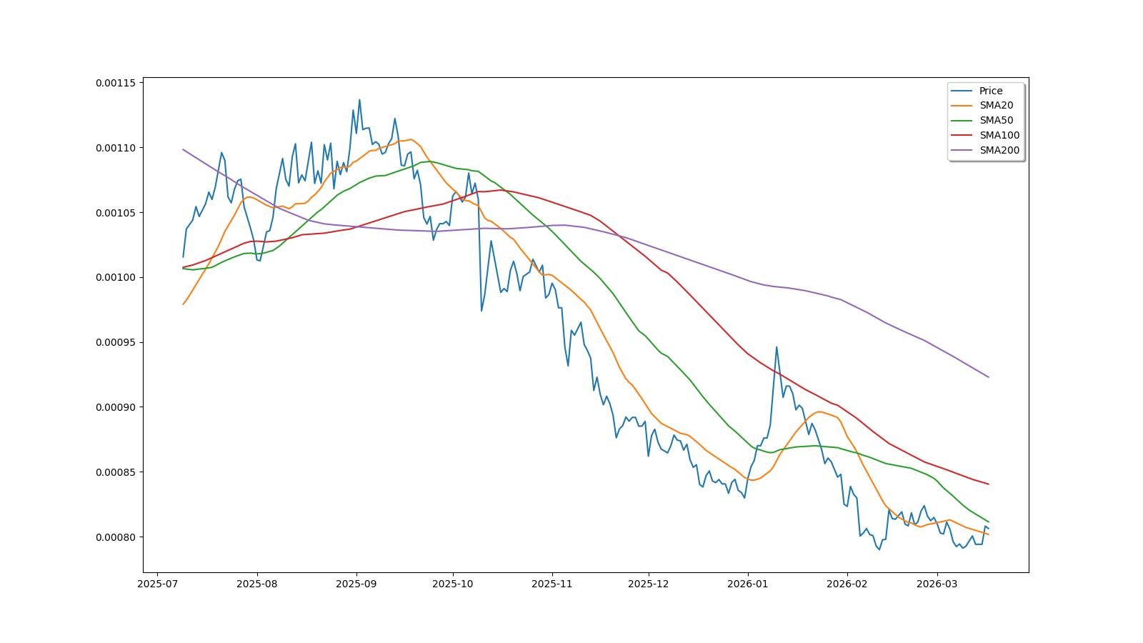 AuroraToken Simple Moving Averages