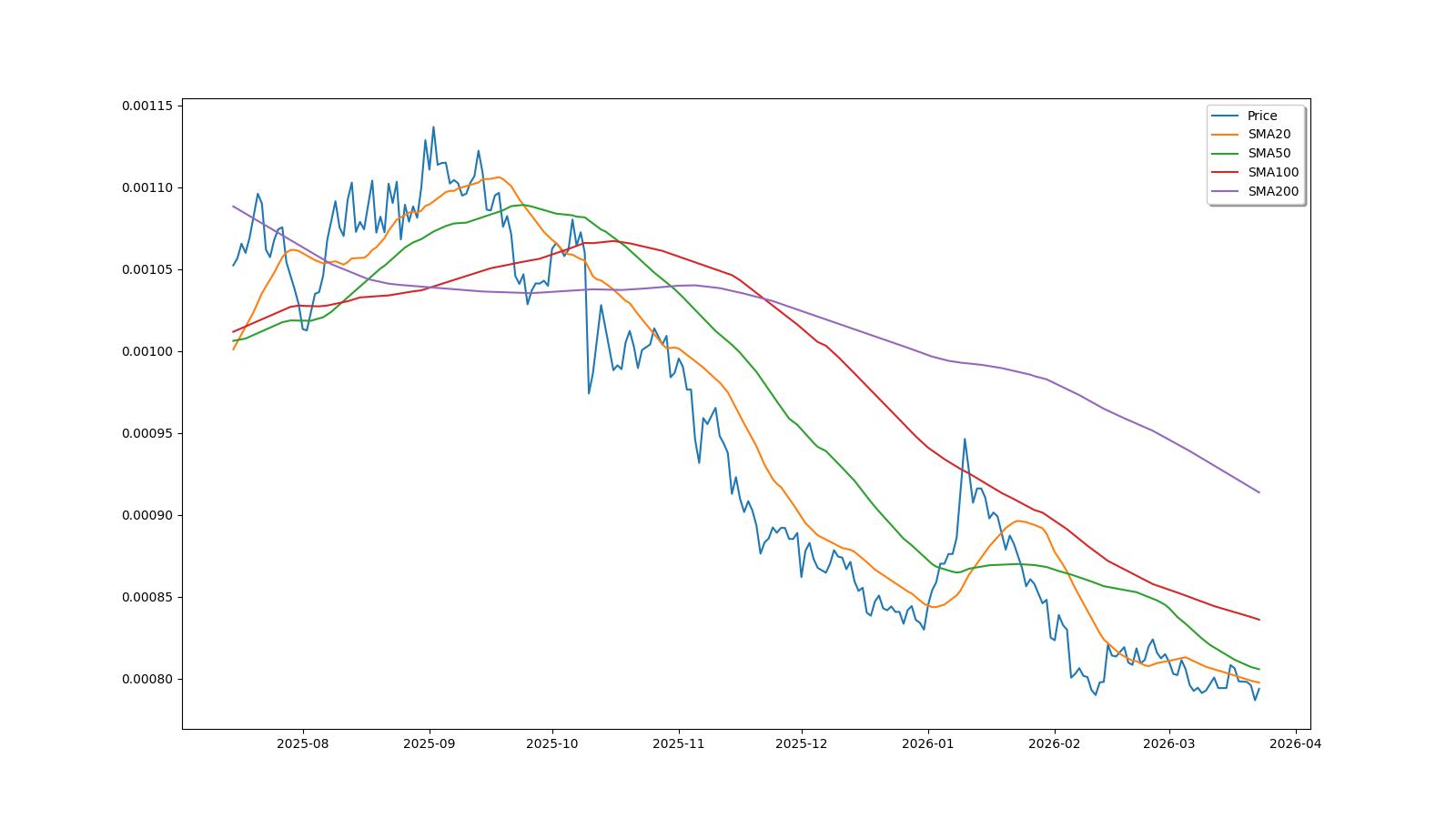 AuroraToken Simple Moving Averages