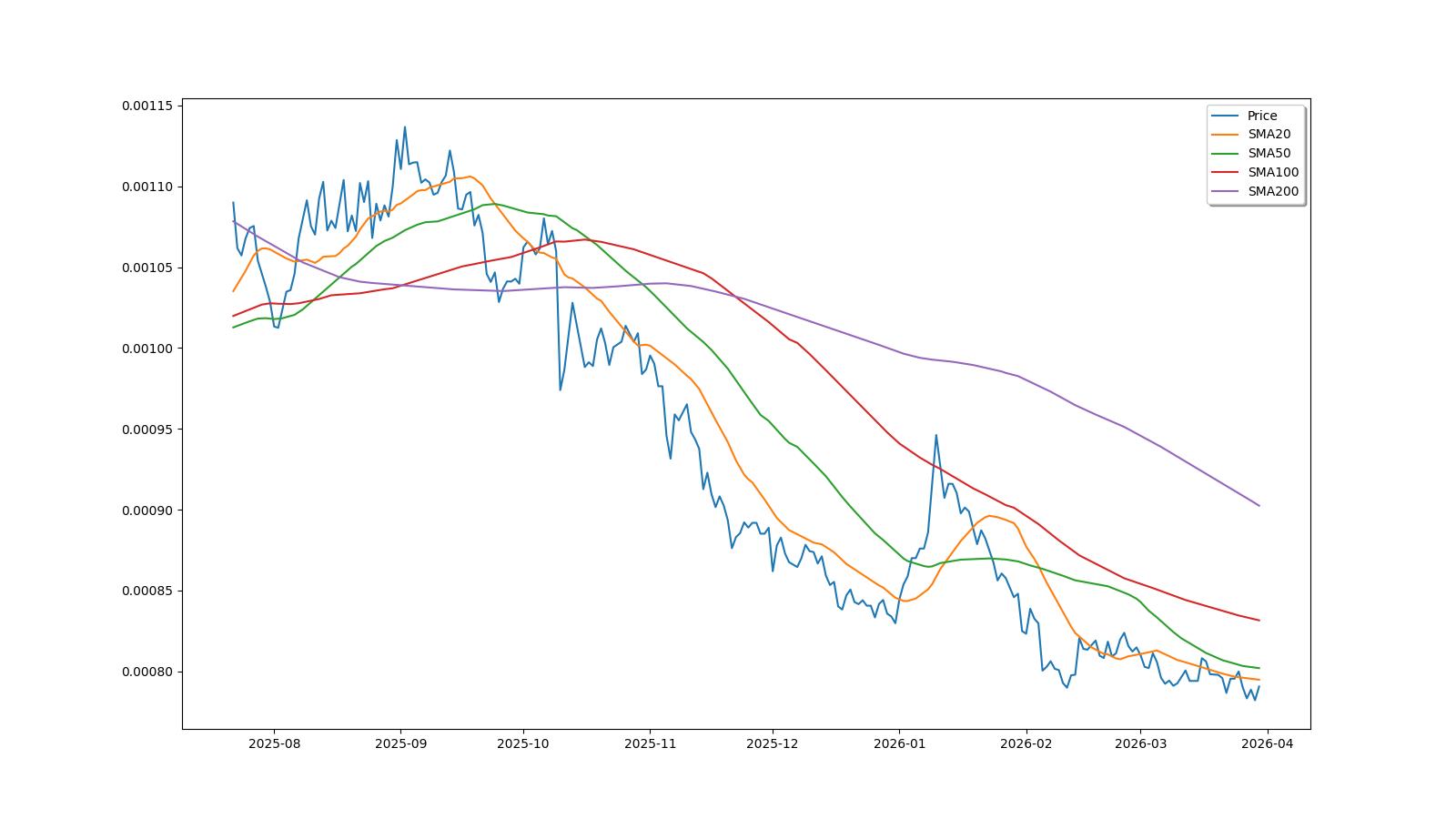 AuroraToken Simple Moving Averages