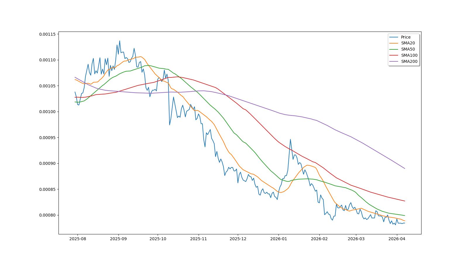 AuroraToken Simple Moving Averages