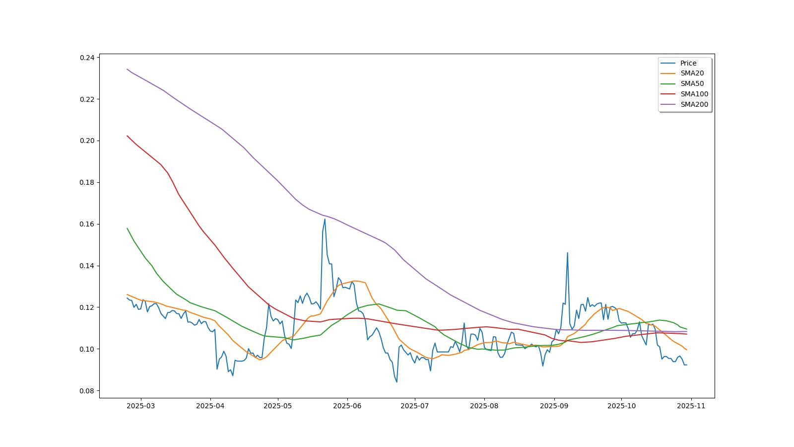 Aurory Simple Moving Averages