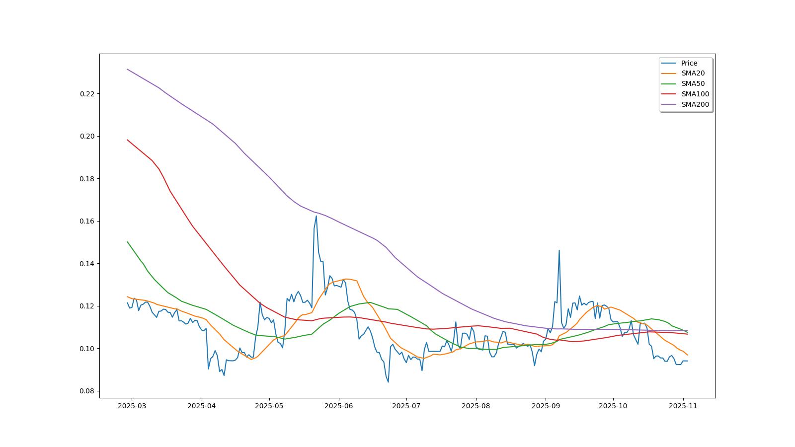 Aurory Simple Moving Averages