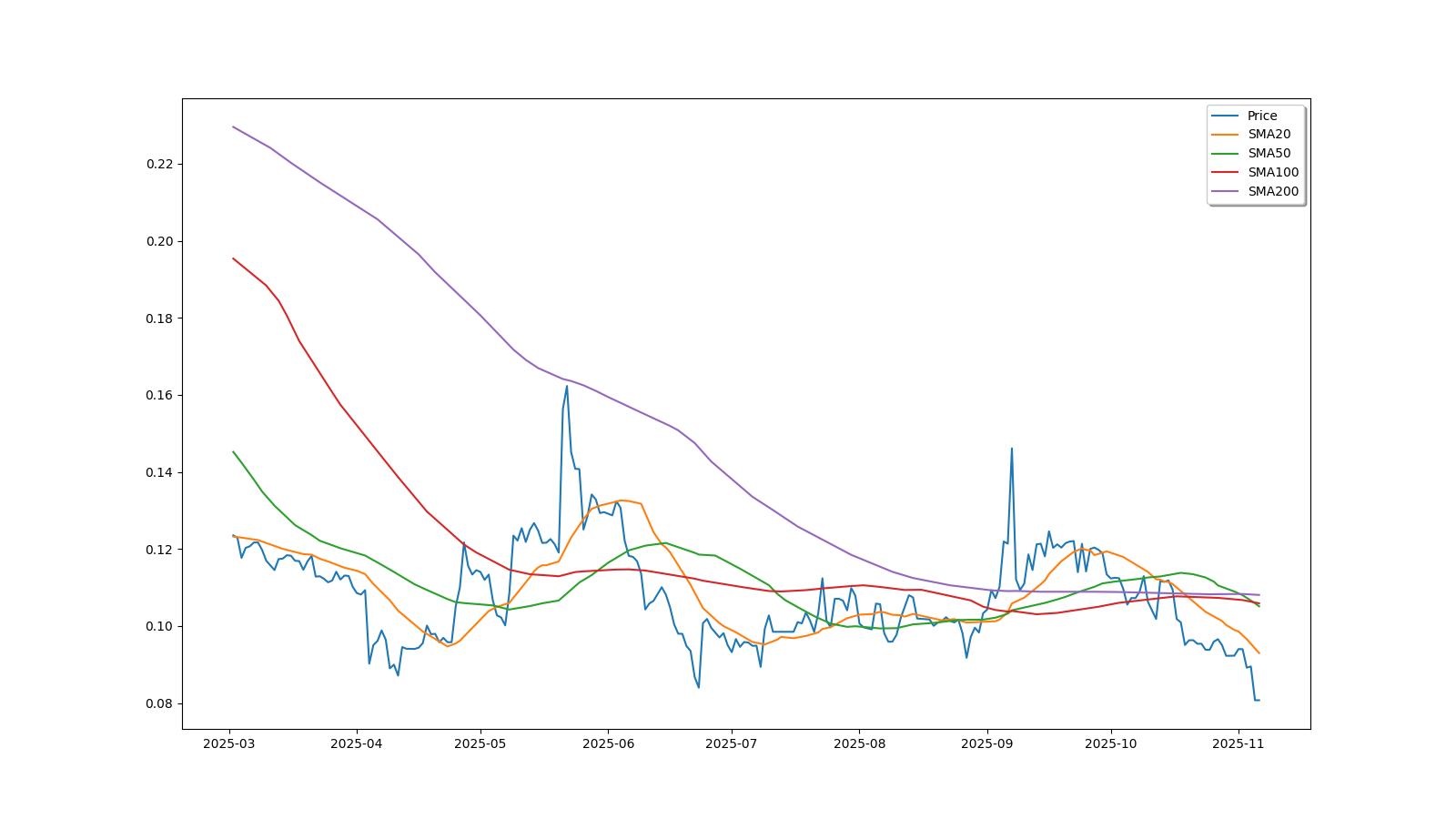 Aurory Simple Moving Averages