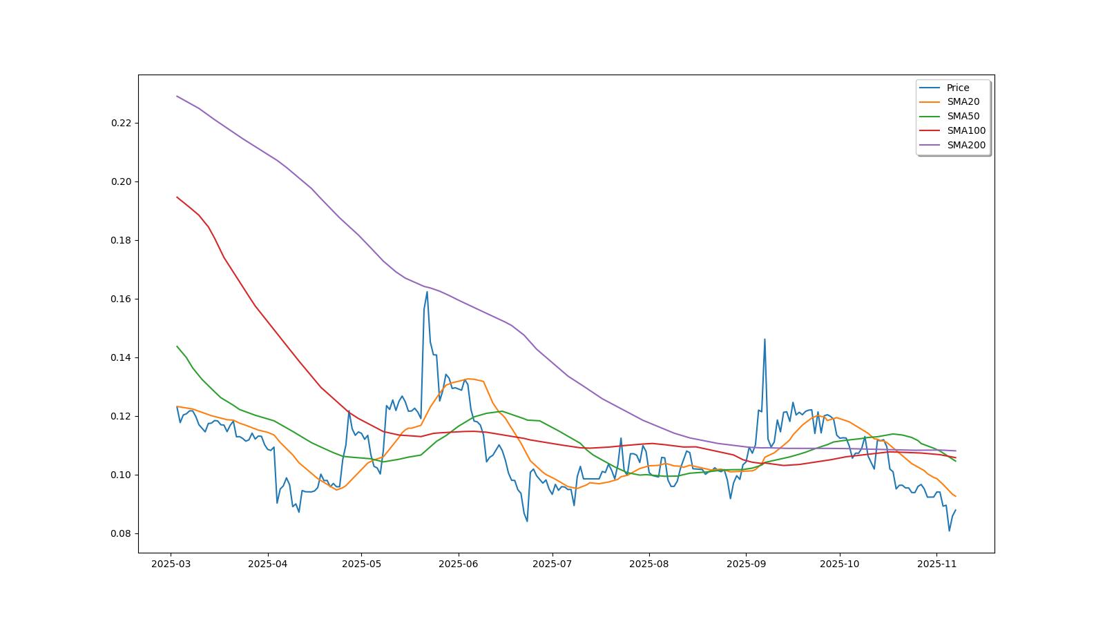 Aurory Simple Moving Averages