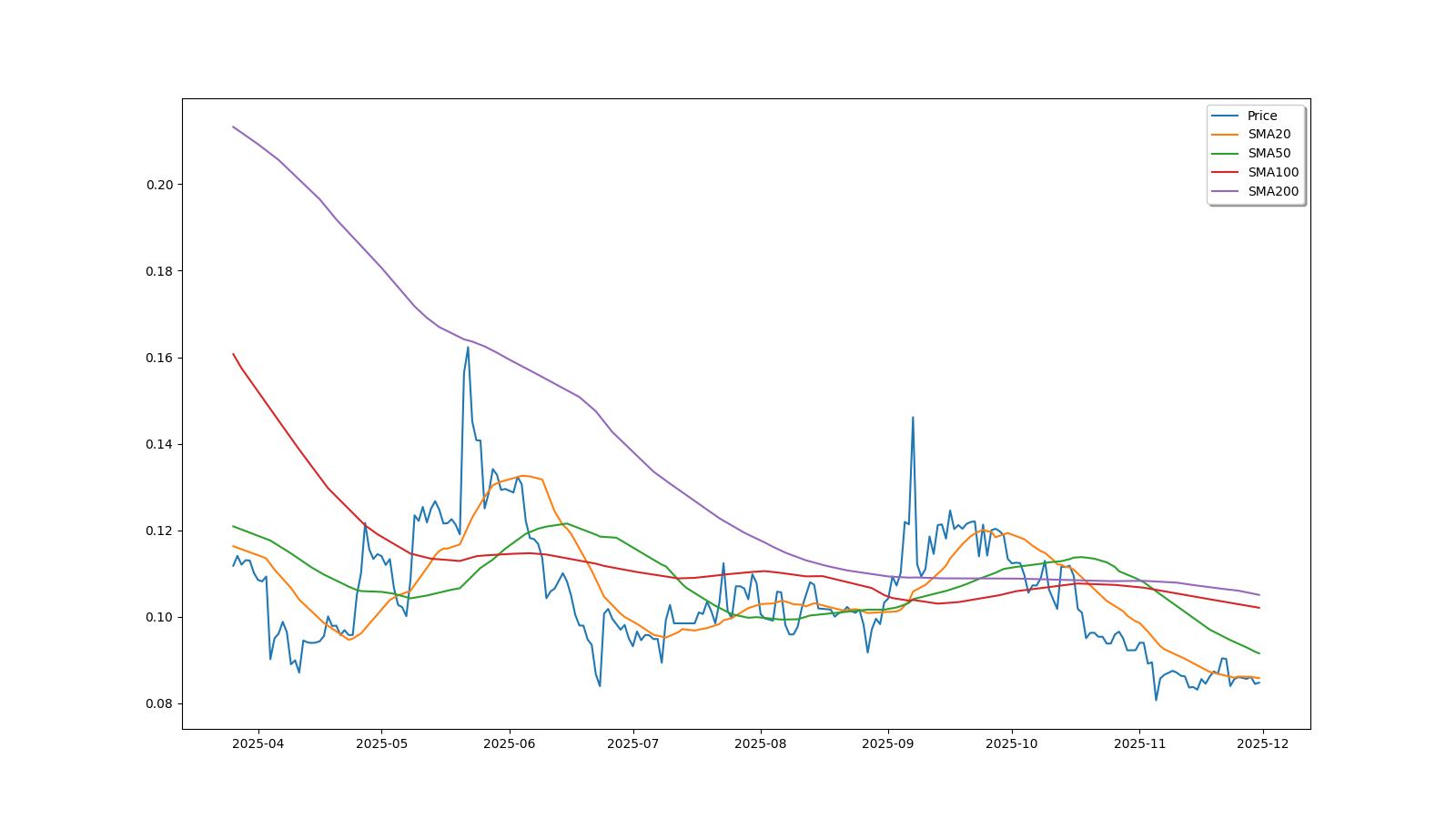 Aurory Simple Moving Averages