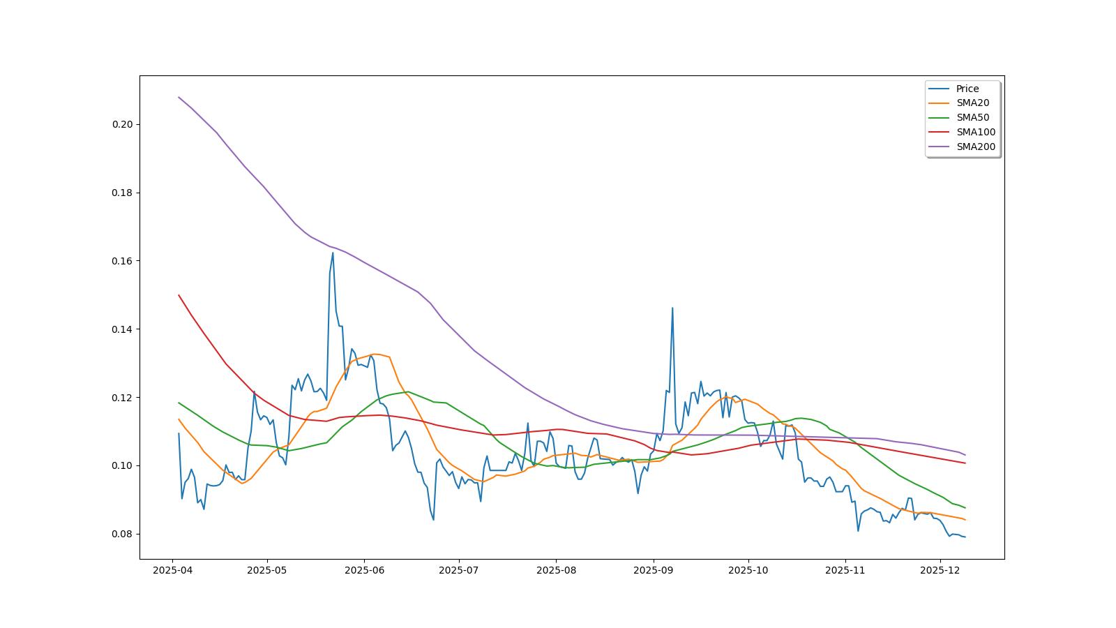 Aurory Simple Moving Averages