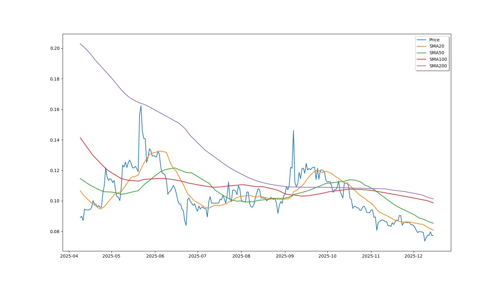 Aurory Simple Moving Averages
