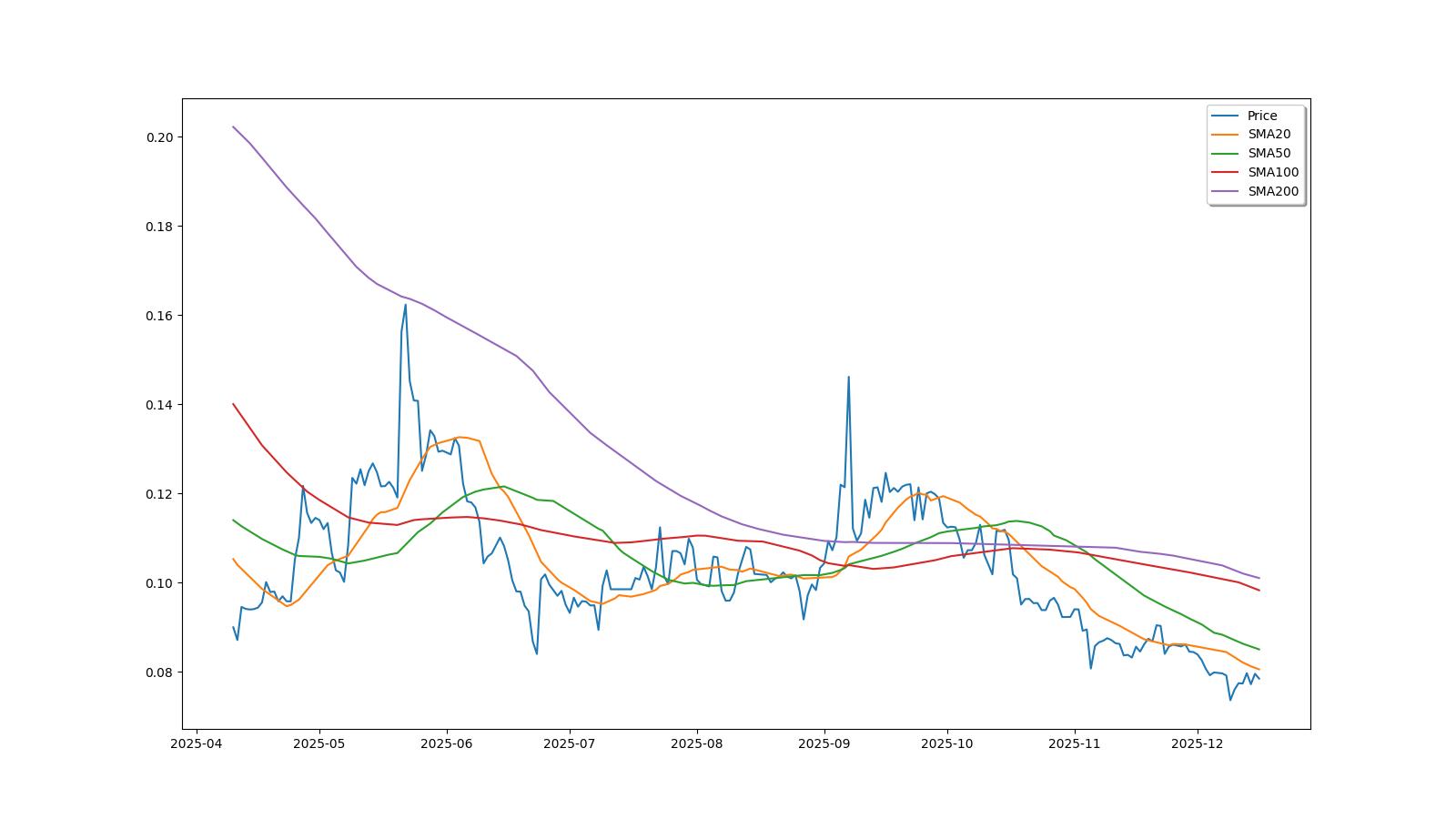 Aurory Simple Moving Averages