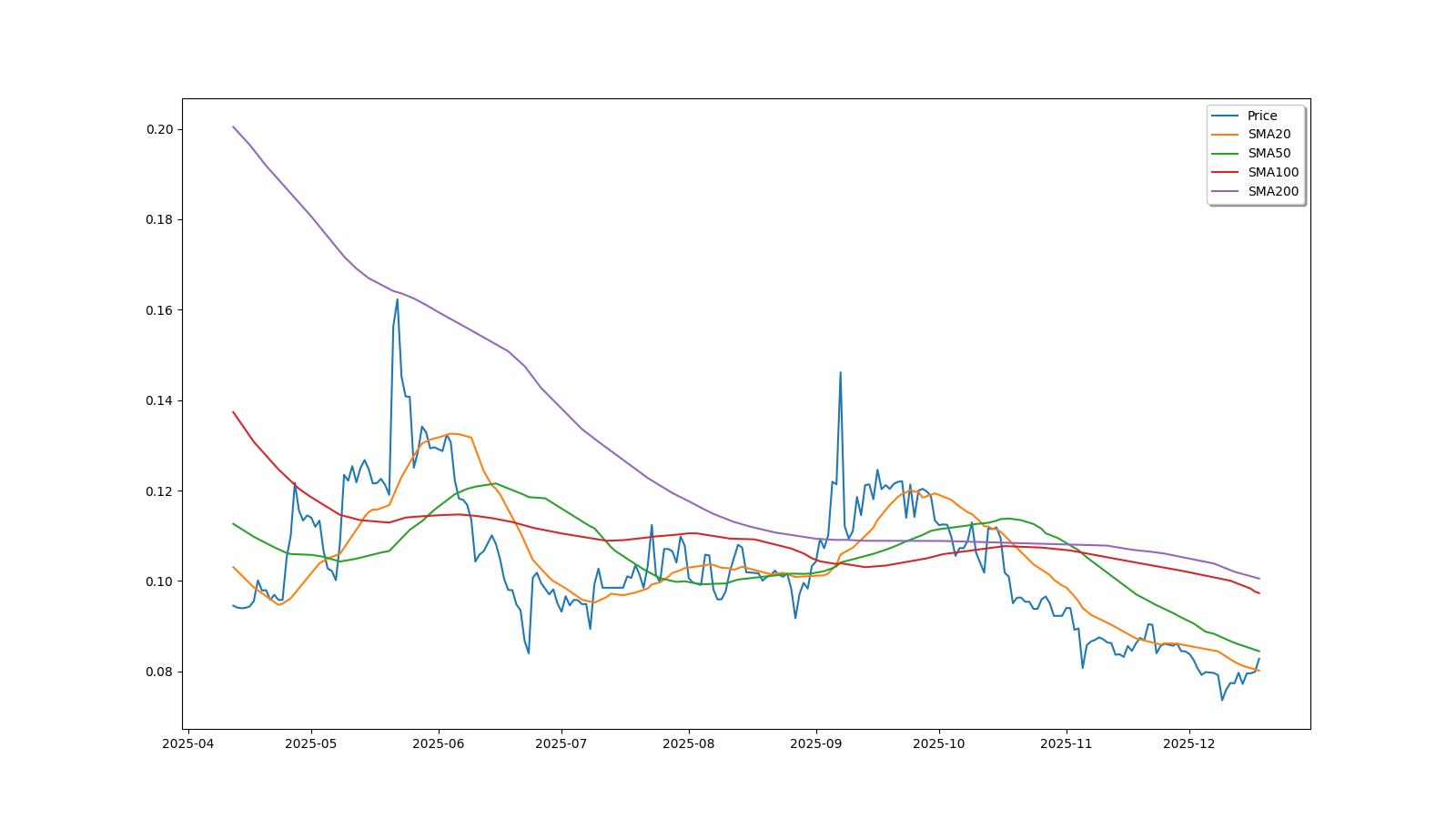 Aurory Simple Moving Averages