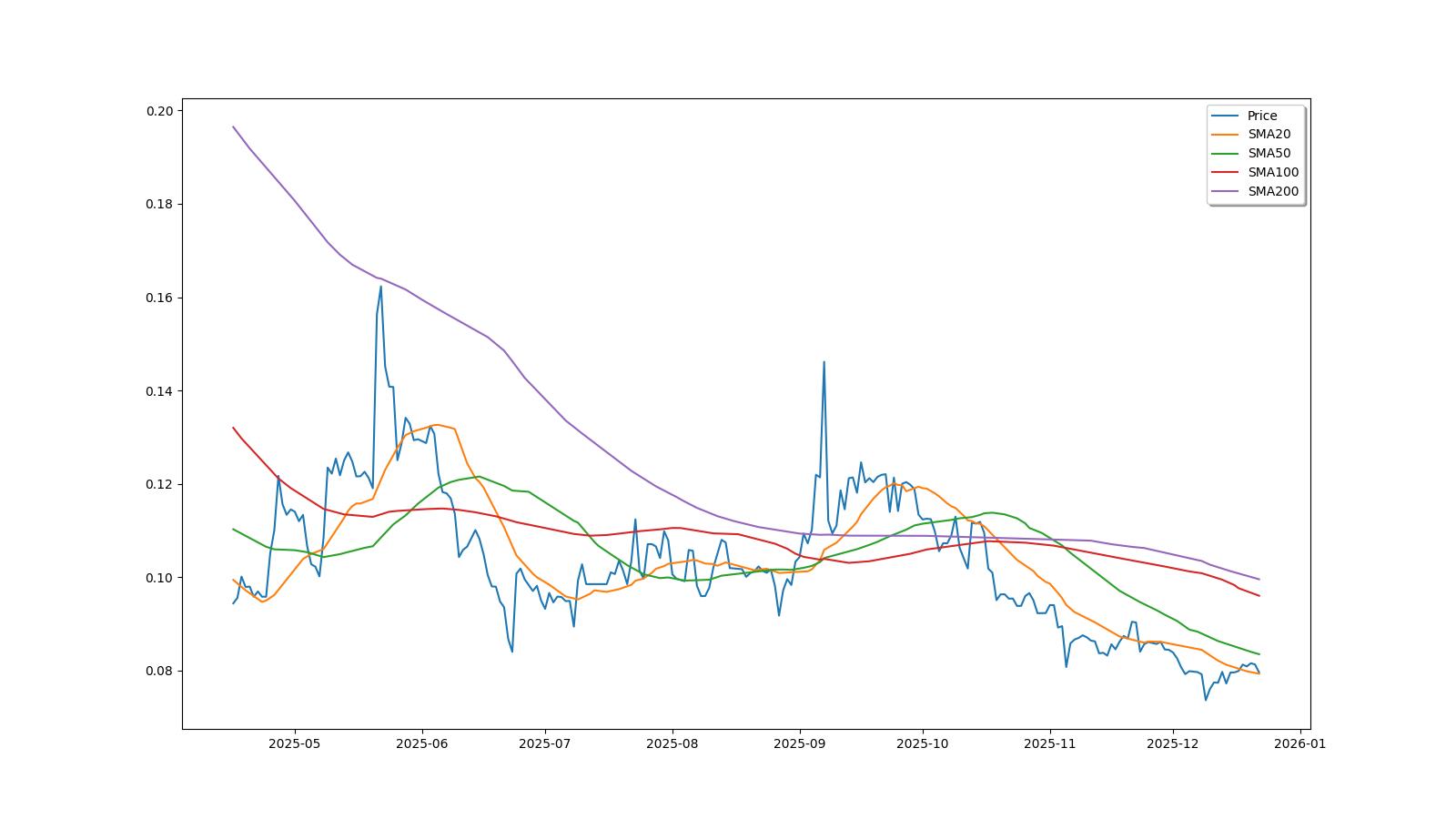 Aurory Simple Moving Averages