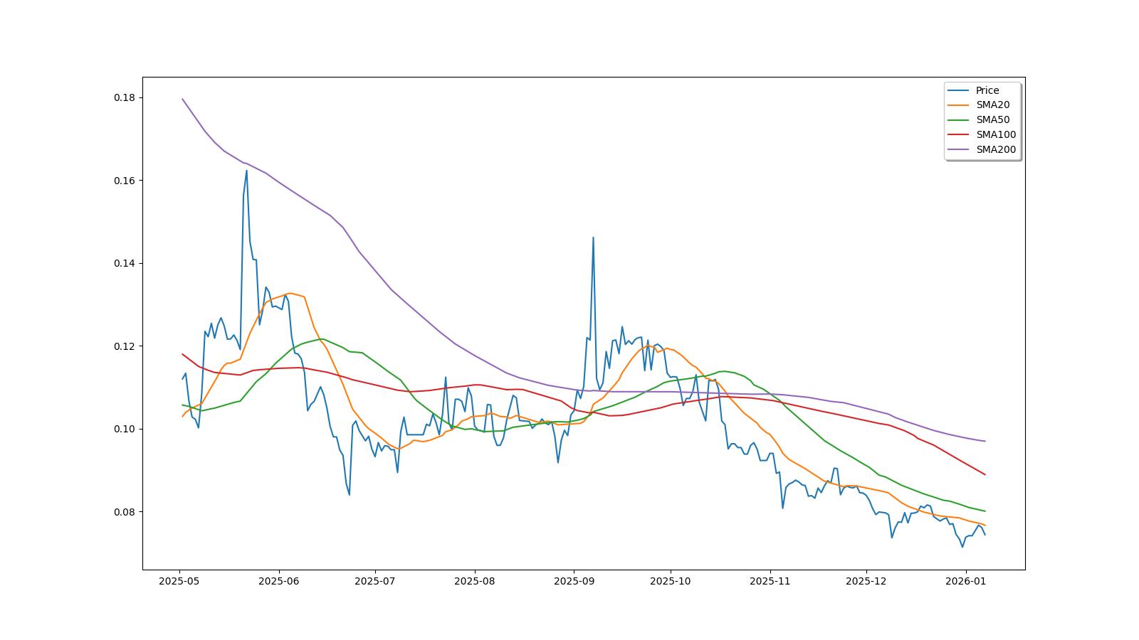 Aurory Simple Moving Averages